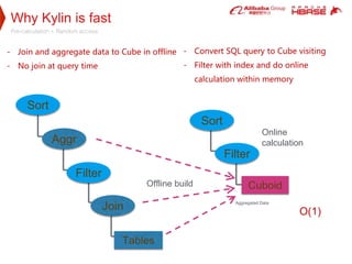 HBaseConAsia2018 Track2-2: Apache Kylin on HBase: Extreme OLAP for big data | PPT