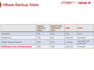 HBaseConAsia2018 Track2-7: A real-time backup solution for HBase with zero HBase modification ...