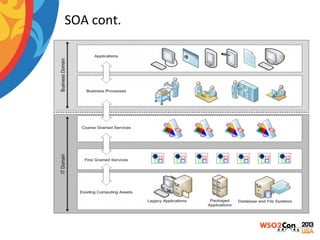 WSO2Con US 2013 - Establishing an SOA-Focused Enterprise Architecture | PPT
