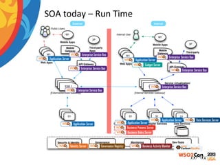 WSO2Con US 2013 - Establishing an SOA-Focused Enterprise Architecture | PPT