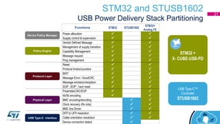 Track 2 session 5 - st dev con 2016-usb type c with pd | PDF