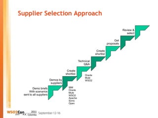 A Dynamic Telecommunications SOA platform – A WSO2 and 2degrees Mobile Ltd Co-creation | PPT