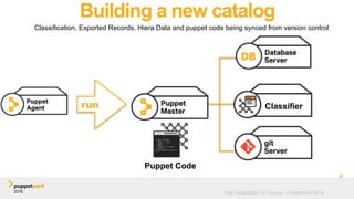 PuppetConf 2016: High Availability for Puppet – Russ Mull & Zack Smith, Puppet | PPT