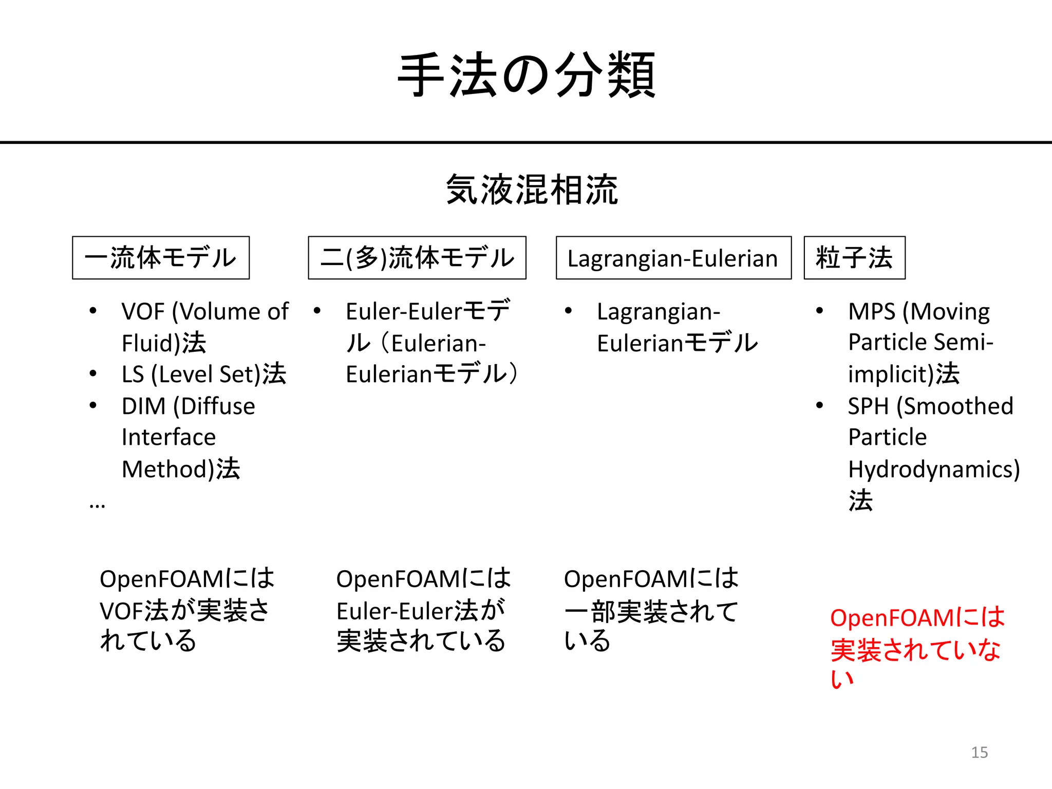 OpenFOAMによる混相流シミュレーション入門 | PDF