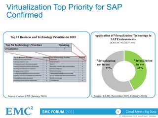 Track 2, session 6 best practices to virtualize mission critical sap environments chanakya ...