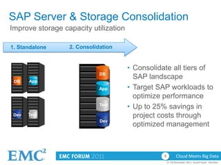 Track 2, session 6 best practices to virtualize mission critical sap environments chanakya ...