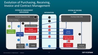 Fujitsu World Tour 2017: ServiceNow - Lightspeed Enterprise | PDF