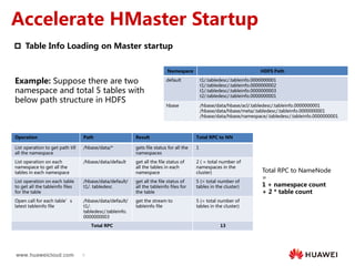 HBaseConAsia2018 Track3-4: HBase and OpenTSDB practice at Huawei | PPT