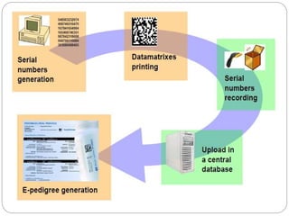 Track and Trace System | PPTX