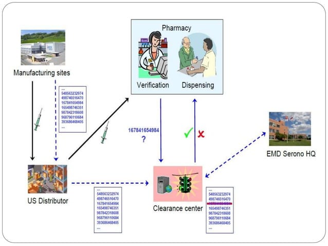 Track and Trace System | PPTX | Data Storage and Warehousing | Computing