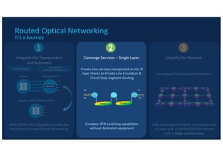 Routed Optical Networking by Shahnaz Mohamad, Cisco | PDF