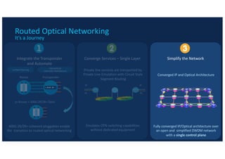 Routed Optical Networking by Shahnaz Mohamad, Cisco | PDF