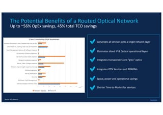 Routed Optical Networking by Shahnaz Mohamad, Cisco | PDF
