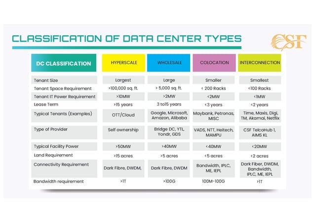 Malaysia’s Emerging Trends in Data Center: Identifying Tomorrow’s Hotspots | PDF
