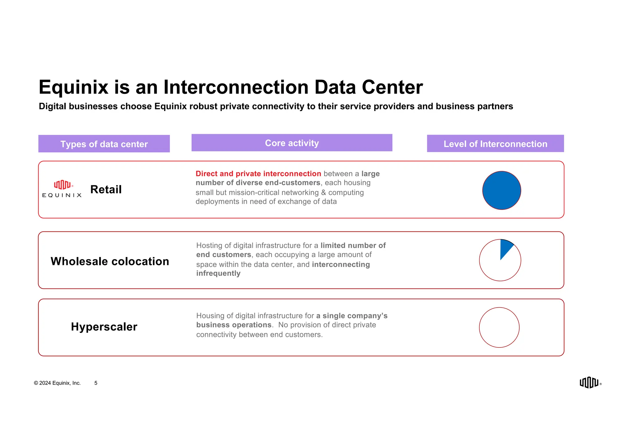 Building a Connected Future: The Power of Interconnection | PDF