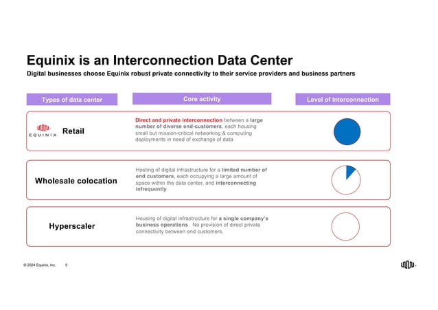 Building a Connected Future: The Power of Interconnection | PPT