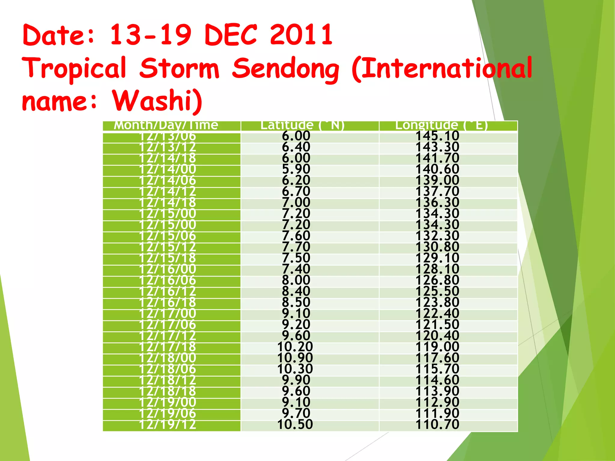tracking a typhoon.pptx