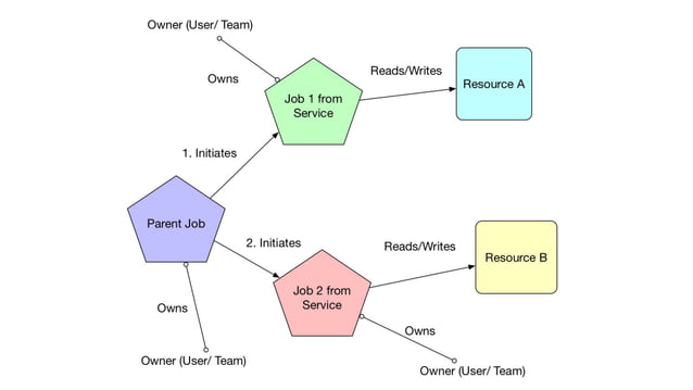 Tracking data lineage at Stitch Fix | PDF