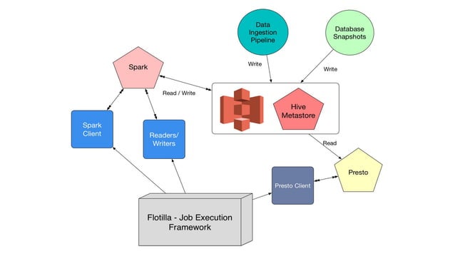 Tracking data lineage at Stitch Fix | PDF