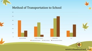 School Bus Tracking | PPTX
