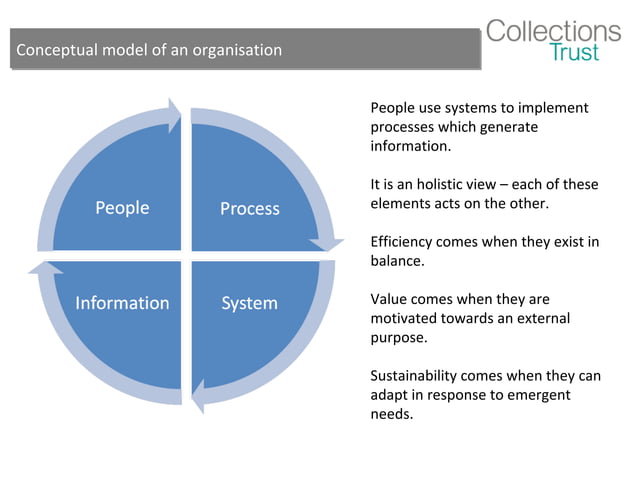 Performance Management in Museums | PPT | Business | Business and Finance