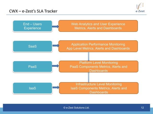 Tracking SLAs In Cloud | PPT