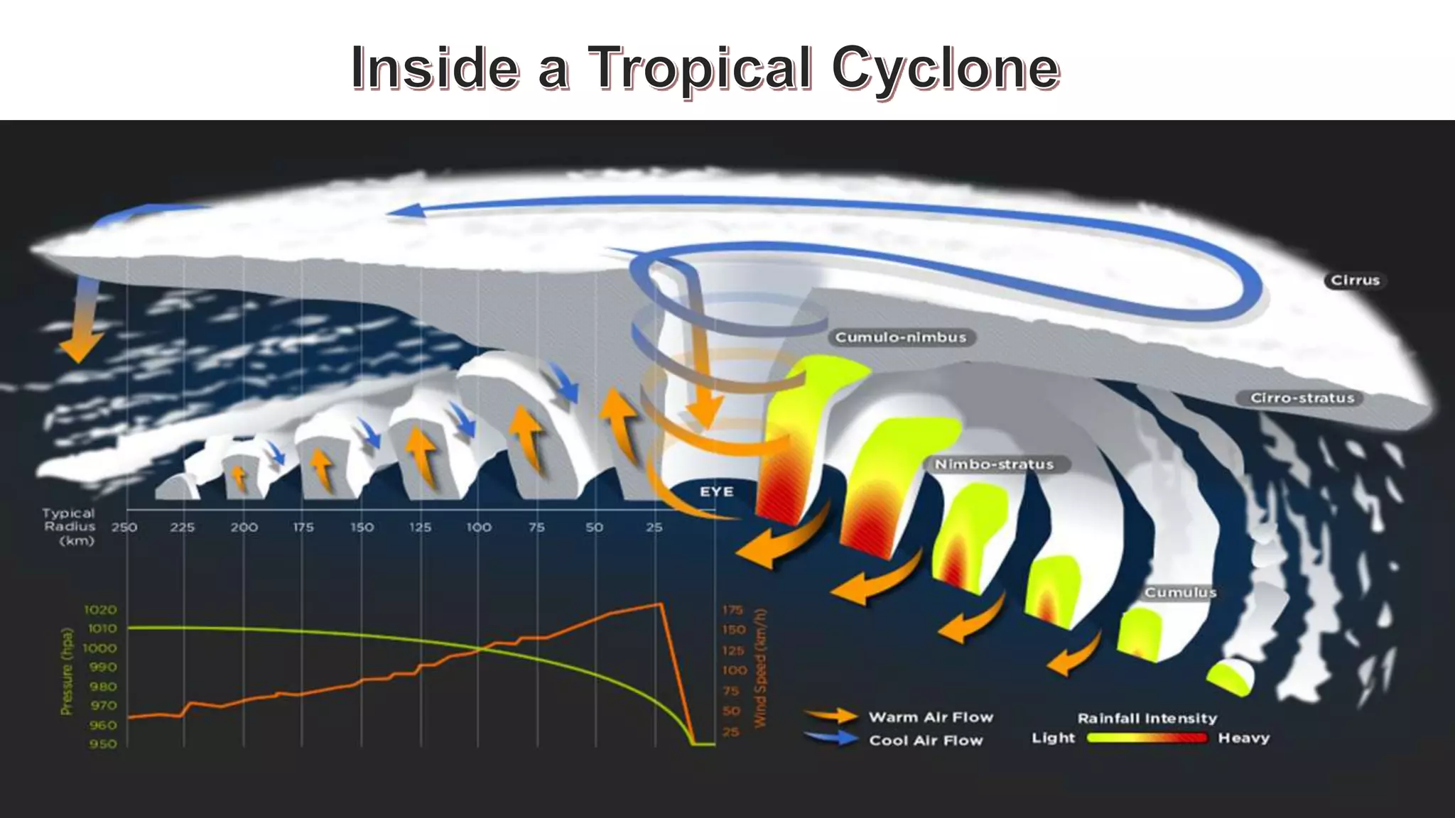 Tracking the path of a tropical cyclone | PPTX