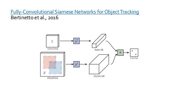 Introduction to object tracking with Deep Learning