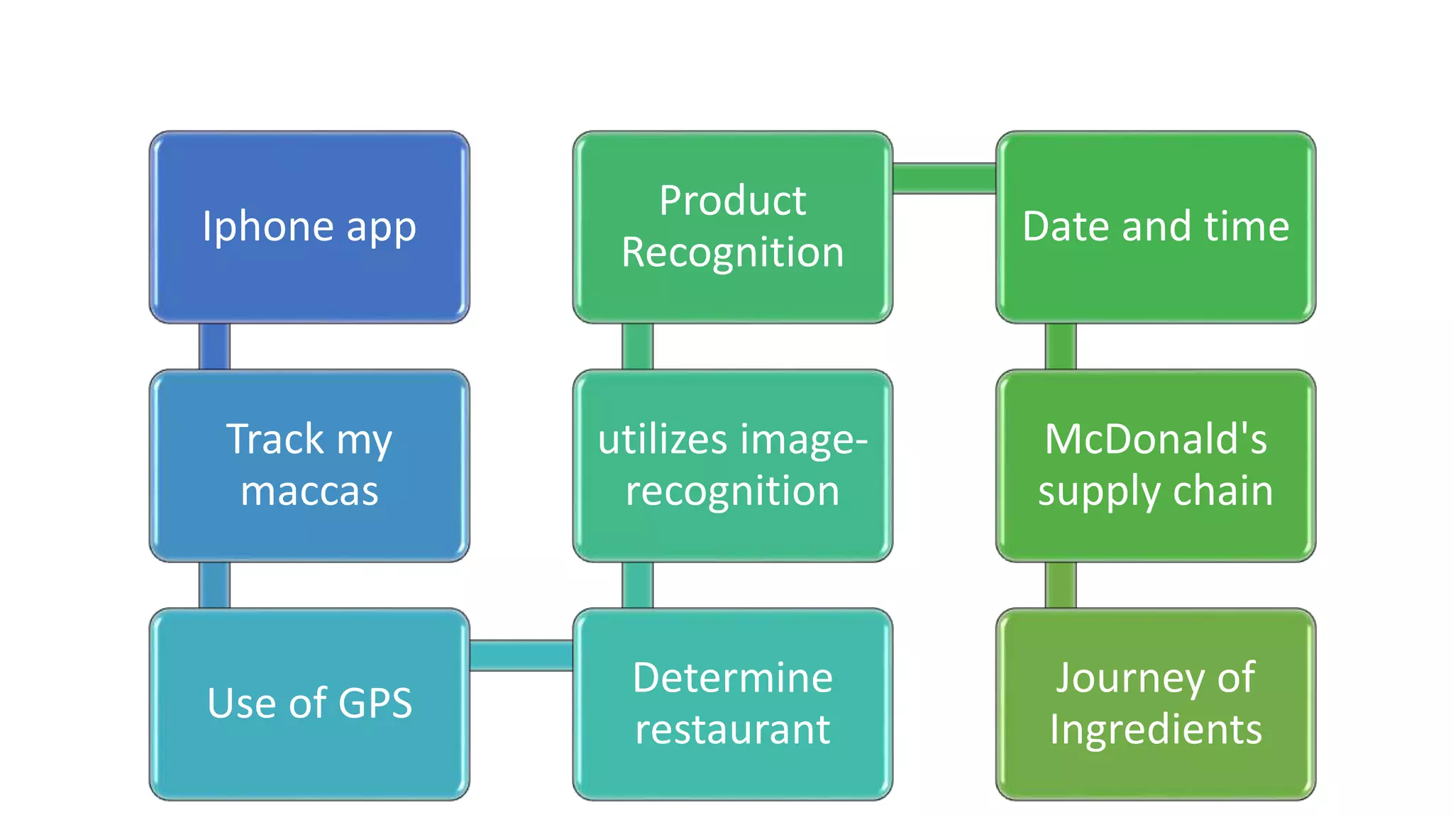 Track my macca with | PPTX