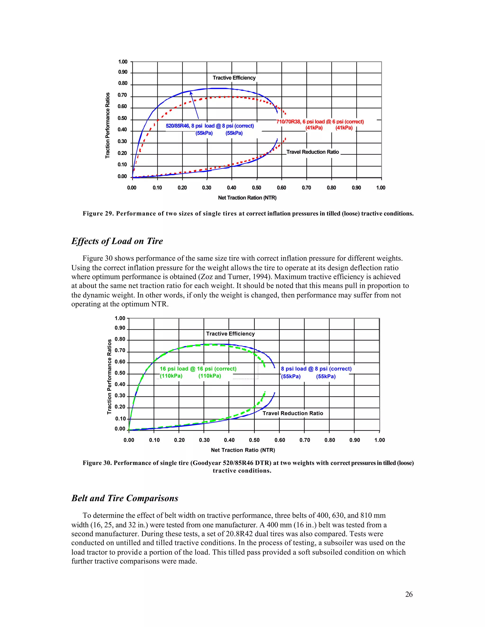 Traction and tractor_performance | PDF