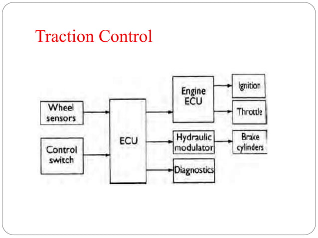 Traction control system | PPTX | Performance Cars | Auto Type