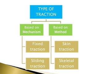 Traction in orthopaedics for ug mbbs | PPTX