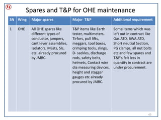 Traction OHE 30.07.2019.ppt