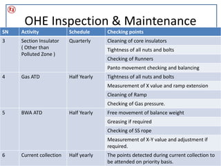 Traction OHE 30.07.2019.ppt
