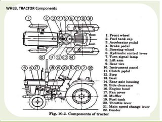 Tractor Farm Power and Machinery | PPTX