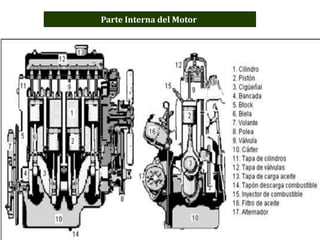 Tractor agricolas y las partes internas del motor | PPTX