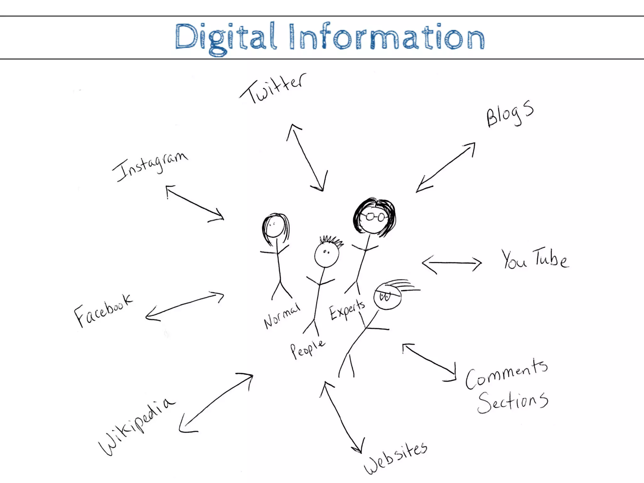 Traditional vs. Digital Information Flow | PPT