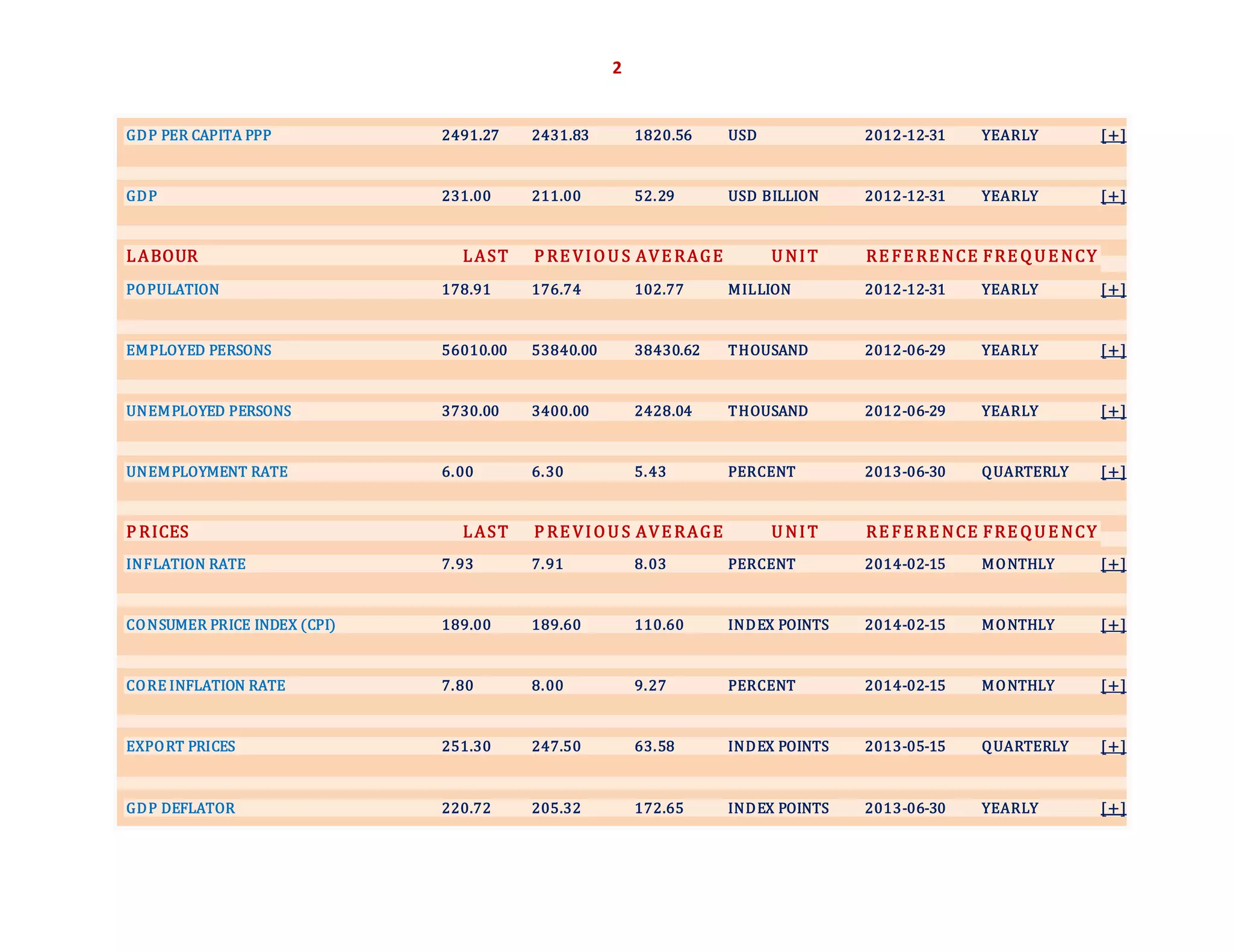 Pakistan Economic Indicators | DOCX