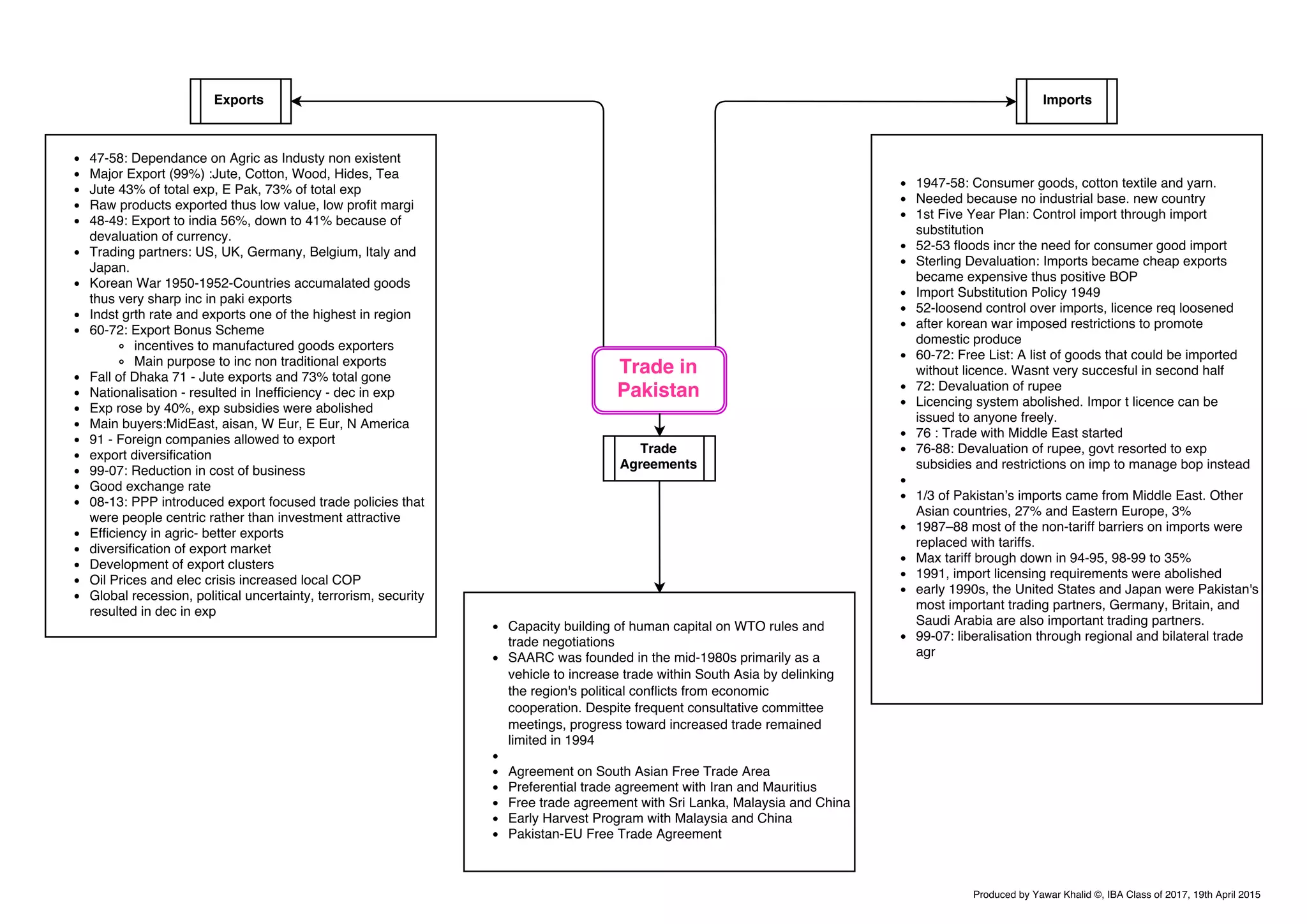 Trade in Pakistan - Flow Chart - Yawar Khalid, IBA Class of 2017 | PPT