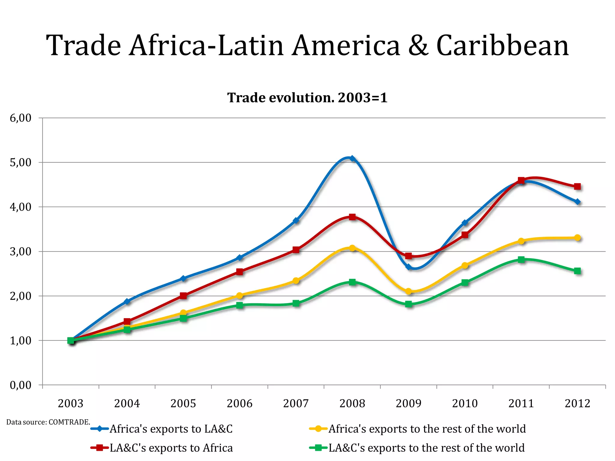Trade evolution_Latin America and the Caribbean and Africa | PDF