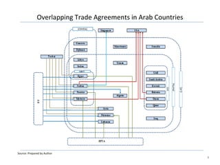 Trade agreements in arab countries | PPTX
