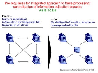 Trade And Settlement Process | PPT