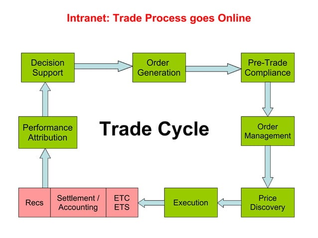 Trade And Settlement Process | PPT | Stocks and Bonds | Personal Investing