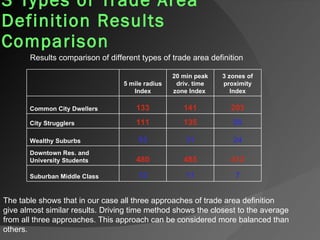 Shopping Mall Trade Area Analysis | PPT