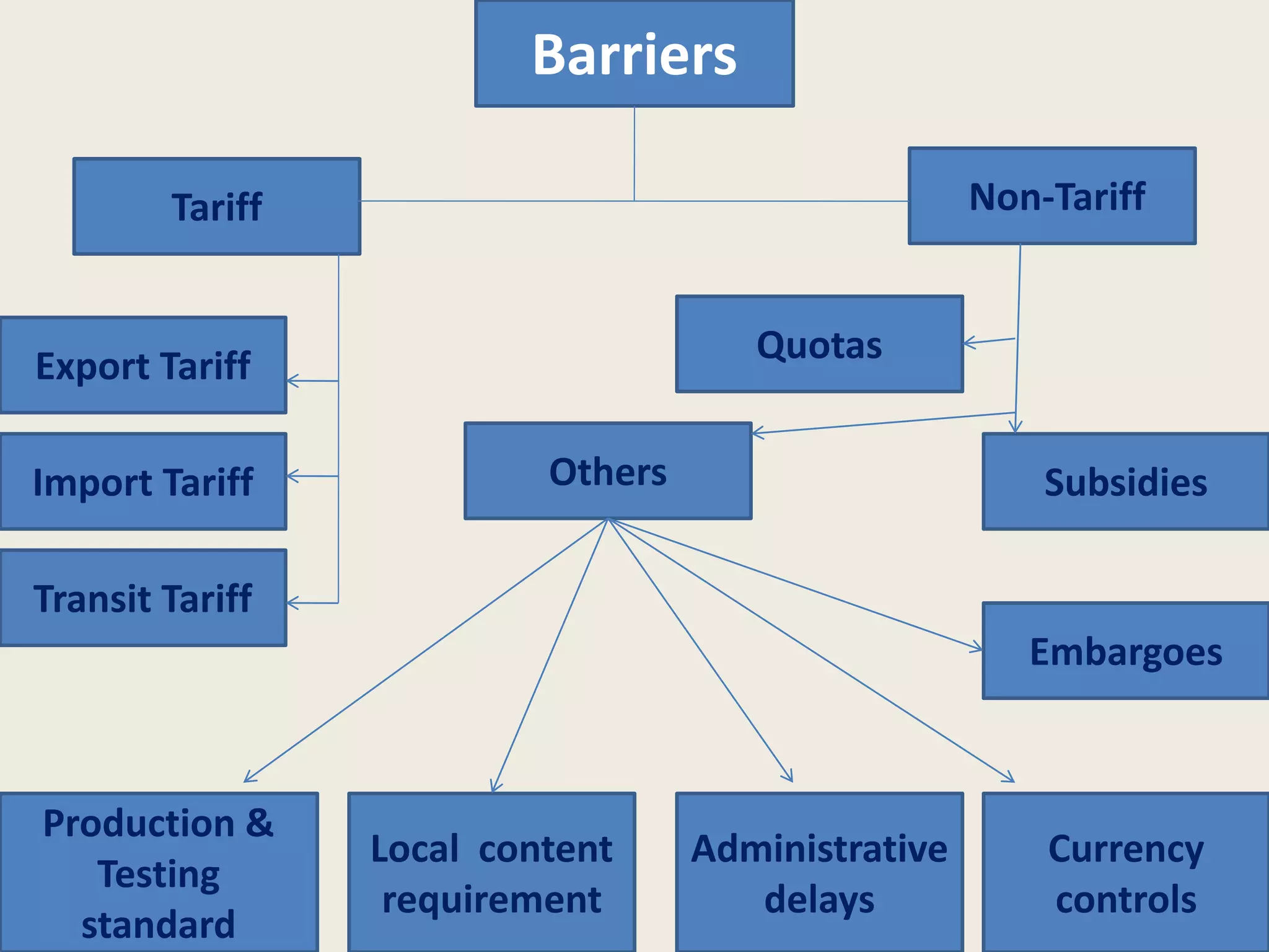 Trade barriers | PPT