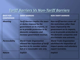Trade barriers .pptx | Commodities | Economy