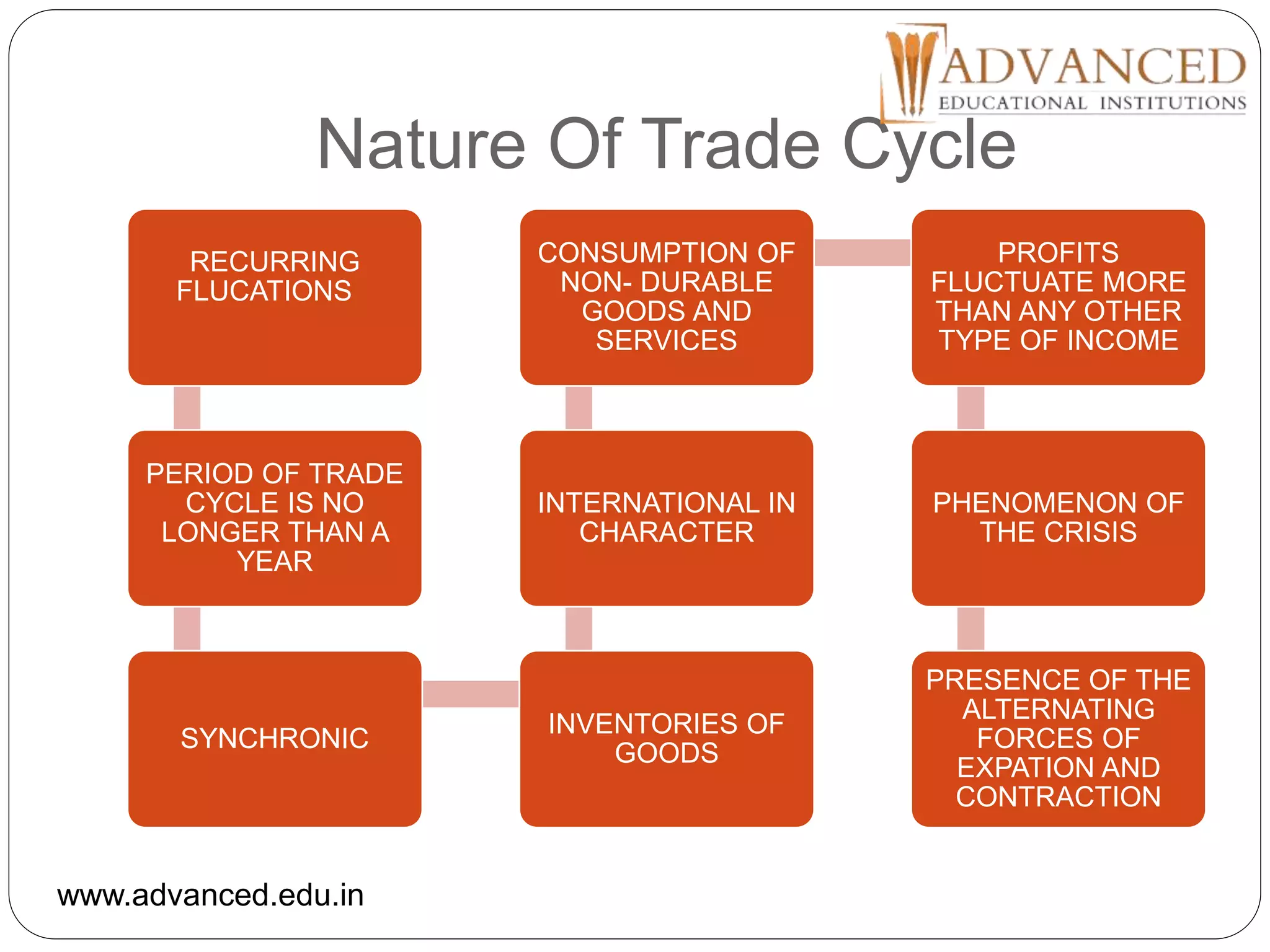 Trade cycle | PPTX