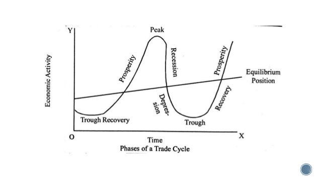 Phases Of Trade Cycle Diagram Trade Cycle: Features, Meaning