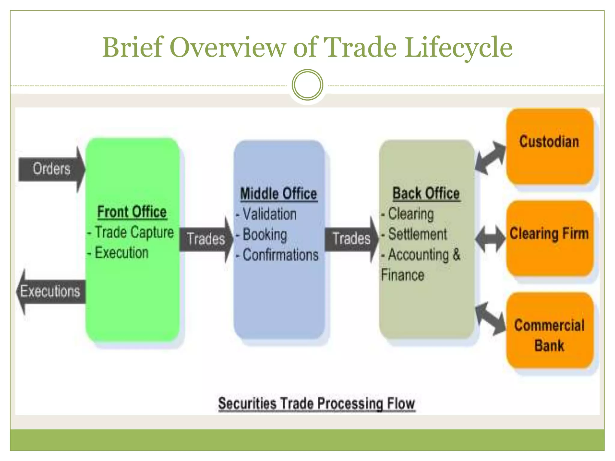 Trade life cycle 1 | PPTX