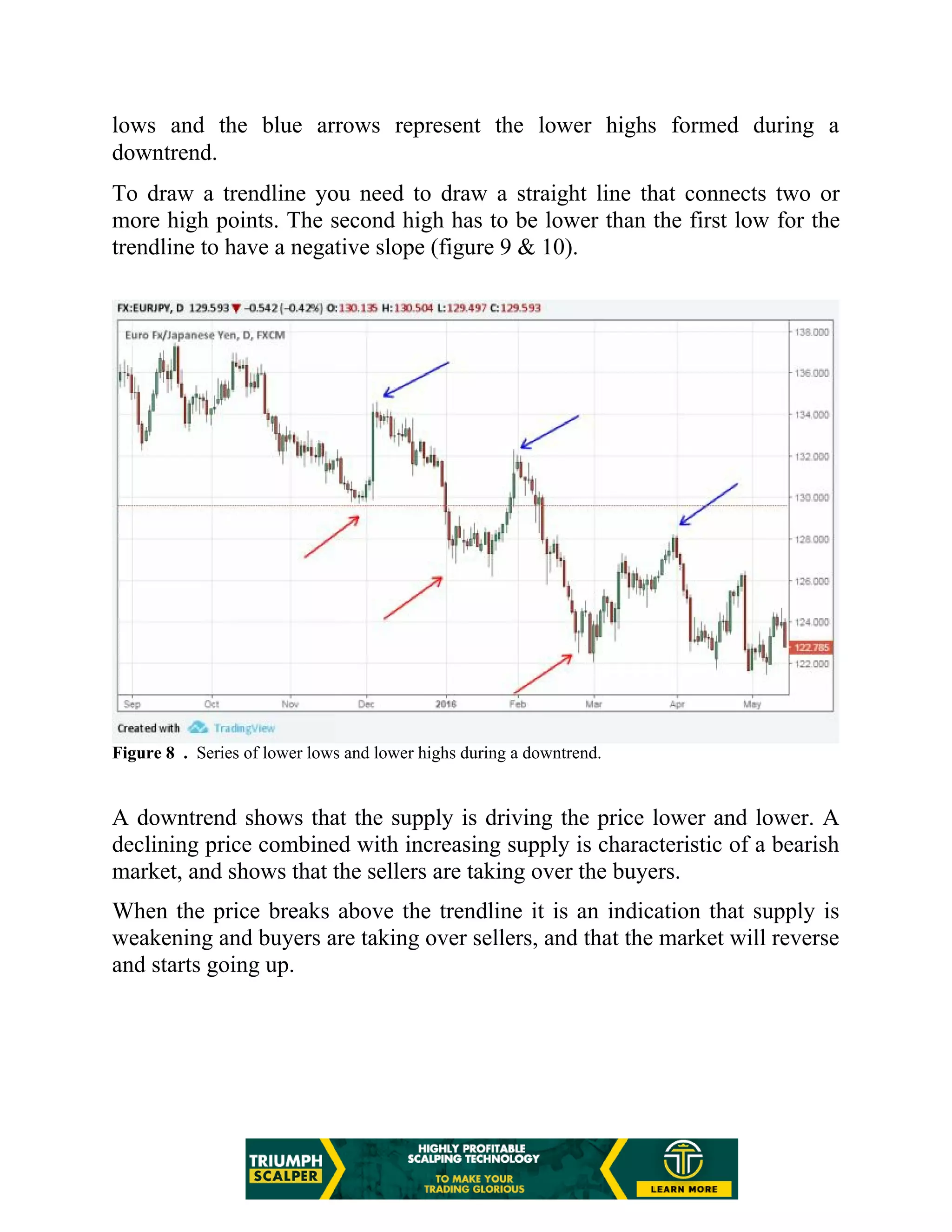 Trade like pro supply & demand | PDF